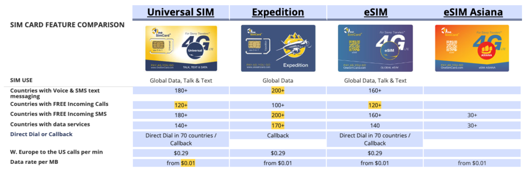 Best Travel SIM Cards for International Mobile Data (2024)